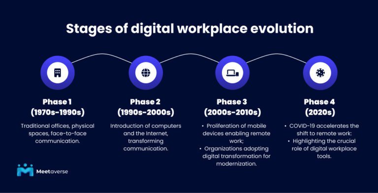 What is Digital Workplace: Definitive Guide for Corporations – Meetaverse