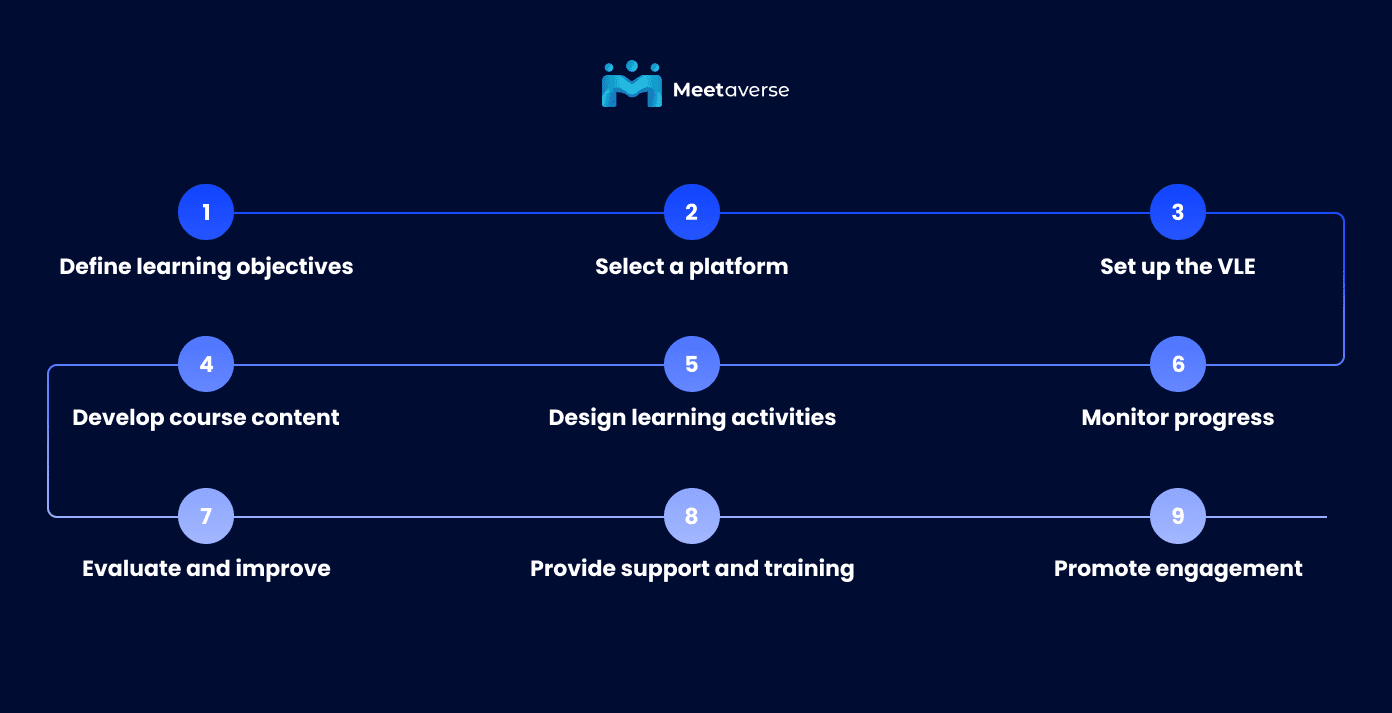 Virtual Learning Environments Unveiled: A Path to Digital Education